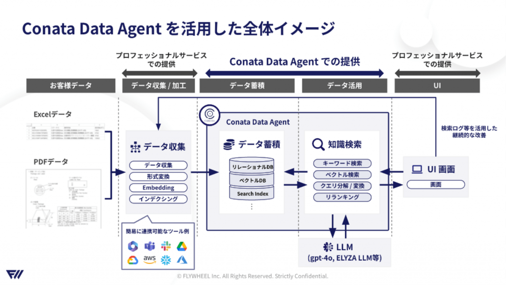 Conata Data Agent (データ エージェント) ｜ 株式会社フライウィール｜ナレッジマネジメントツール｜AI製品・サービスの比較・検索・資料請求メディア「AIsmiley」