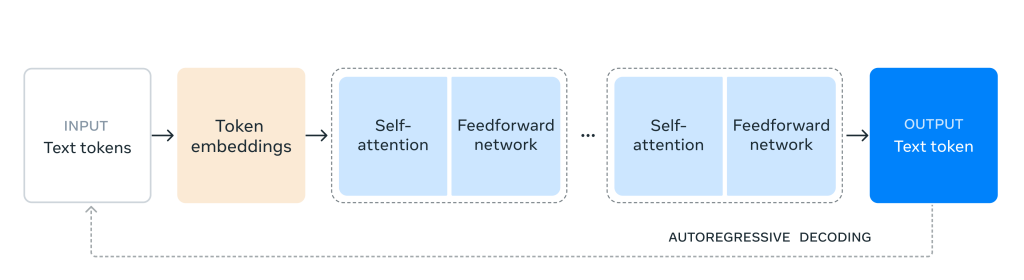 Meta、オープンソースの最新LLM「Llama 3.1」を発表。最大4050億のパラメータを持つ、高性能なモデル