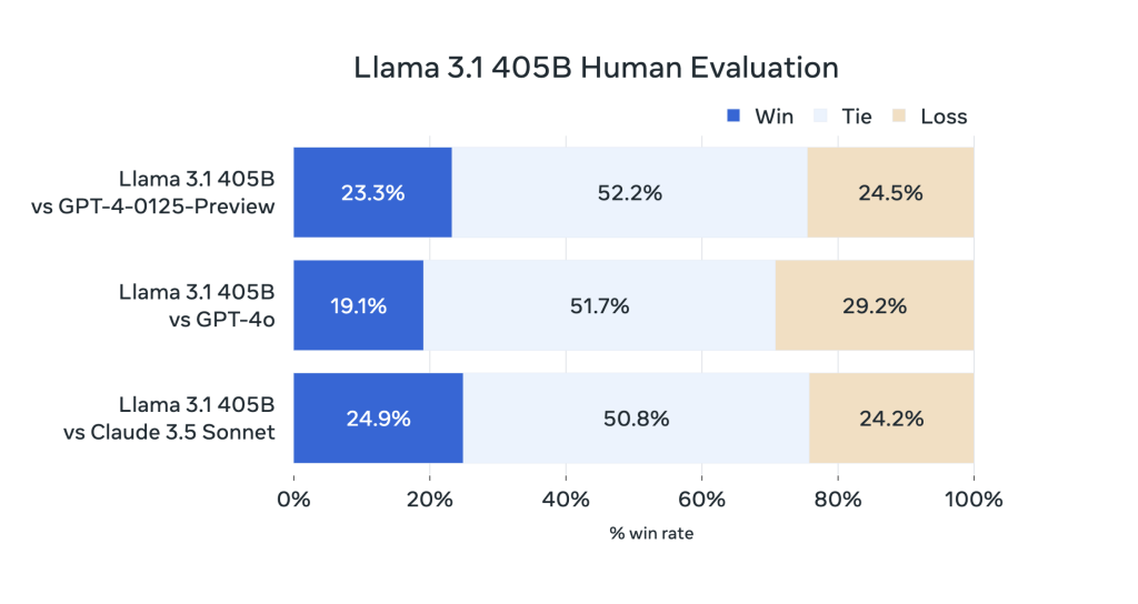 Meta、オープンソースの最新LLM「Llama 3.1」を発表。最大4050億のパラメータを持つ、高性能なモデル