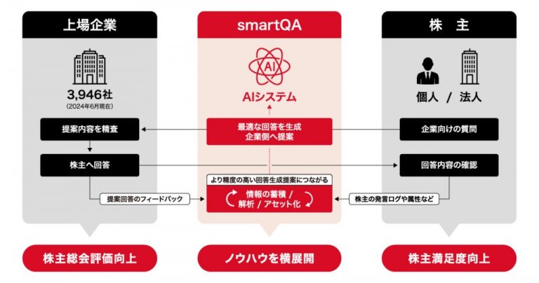 オルツ、株主総会の想定問答をAIで生成する「smartQA」をイー・アソシエイツと共同開発。DX加速とIR戦略を支援