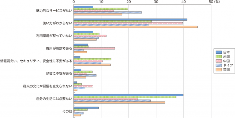 生成AI利活用について国内外で総務省が調査。日本での利用率は9％と消極的な結果に