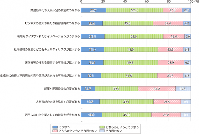 生成AI利活用について国内外で総務省が調査。日本での利用率は9％と消極的な結果に