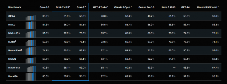 xAI⁠⁠、最新モデル「Grok-2」と「Grok-2 mini」ベータ版をリリース