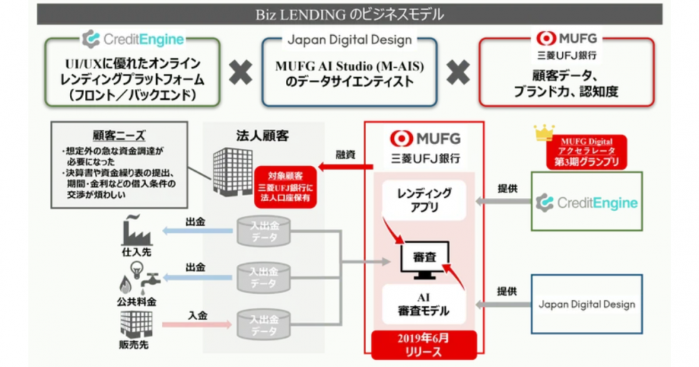 三菱UFJ銀行と弥生が連携。中小企業向けオンライン融資サービス「Biz LENDING」の実証実験を開始