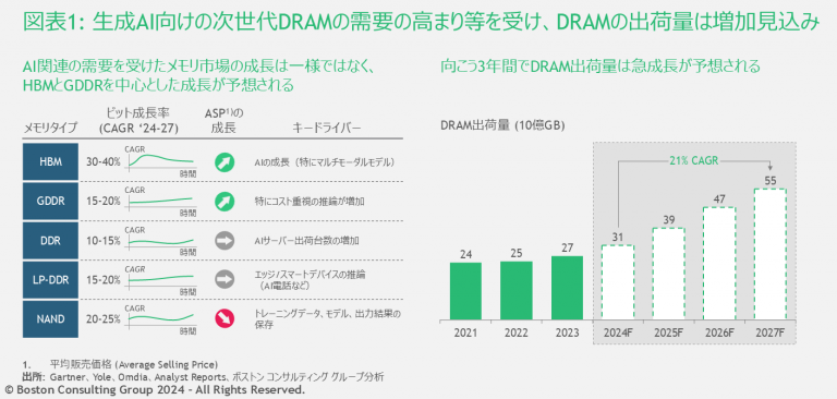 BCG「生成AI需要拡大で次世代メモリに注目。日本の半導体産業に大きなチャンス」