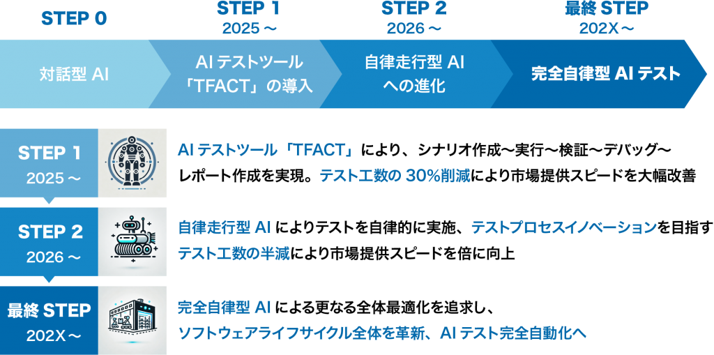 QAエンジニア不足をAIで解消。AGESTがAIテストツールを2025年に導入開始