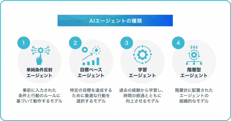 AIエージェントとは？特徴や生成AIとの違い、種類や活用シーンを紹介