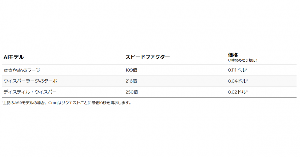 Groqとは？AI計算の高速処理が注目される理由から使い方まで解説