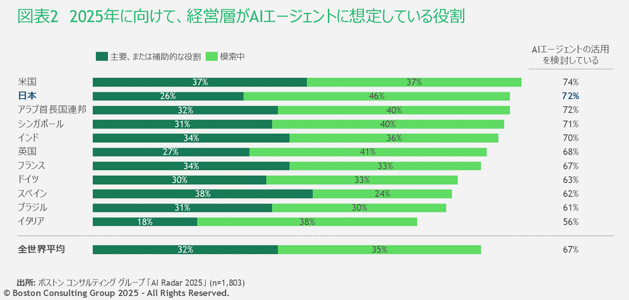 BCG、AIに関する調査結果を発表。2025年には3社に1社がAIに2,500万ドル以上を投資