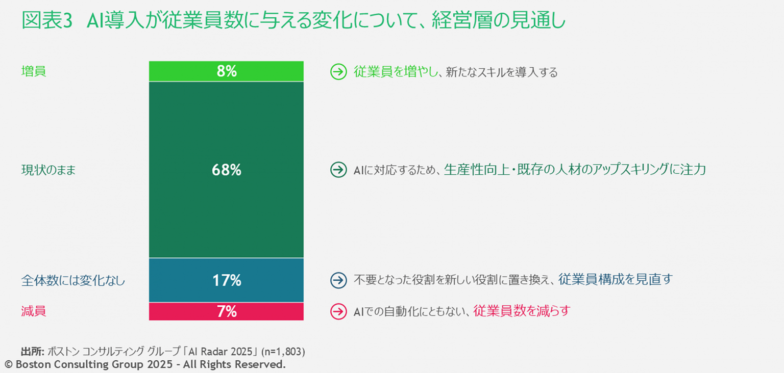 BCG、AIに関する調査結果を発表。2025年には3社に1社がAIに2,500万ドル以上を投資
