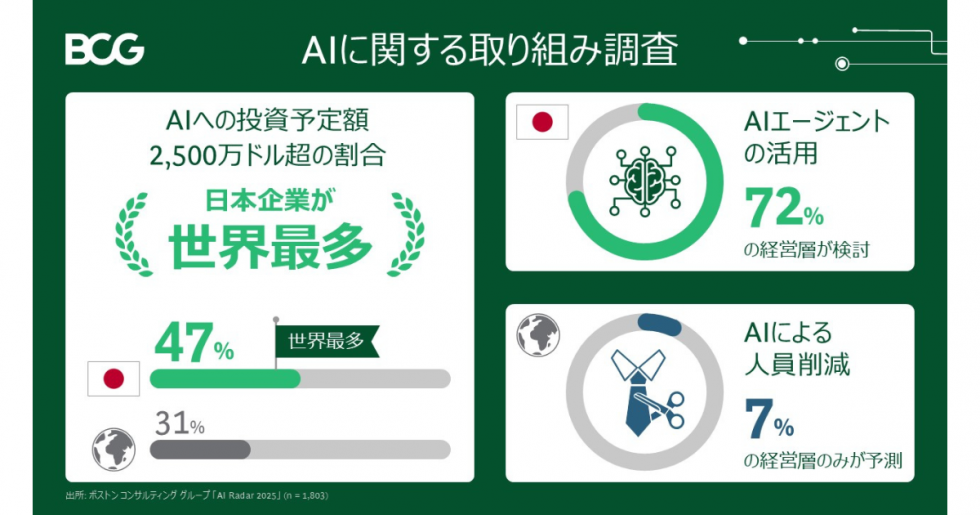 BCG、AIに関する調査結果を発表。2025年には3社に1社がAIに2,500万ドル以上を投資