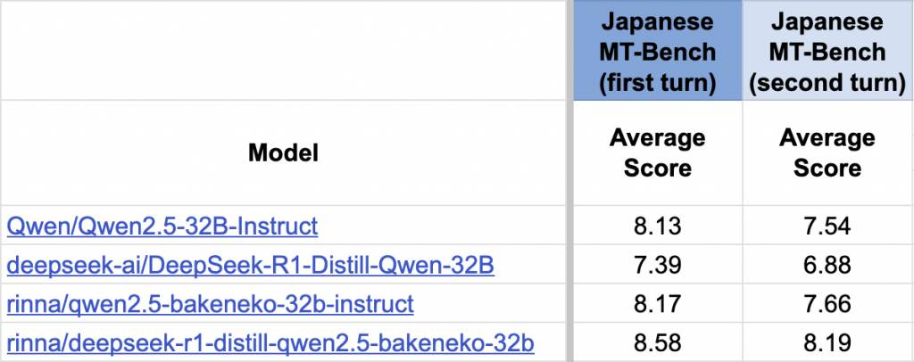 rinna、日本語特化大規模言語モデル「Qwen2.5 Bakeneko 32B」を公開。DeepSeek R1を用いた蒸留学習により蒸留学習 ...