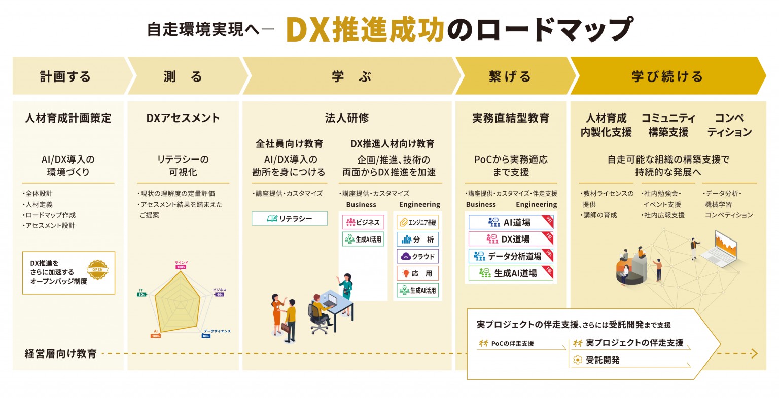 AI/DX人材育成研修｜株式会社スキルアップNeXt｜生成AI｜AI製品・サービスの比較・検索・資料請求メディア「AIsmiley」