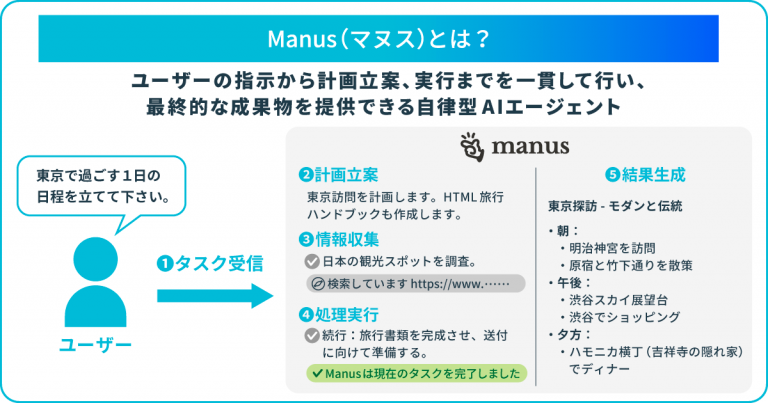 Manus（マヌス）とは？自立型AIエージェントの特徴やOpenAIとの比較を徹底解説