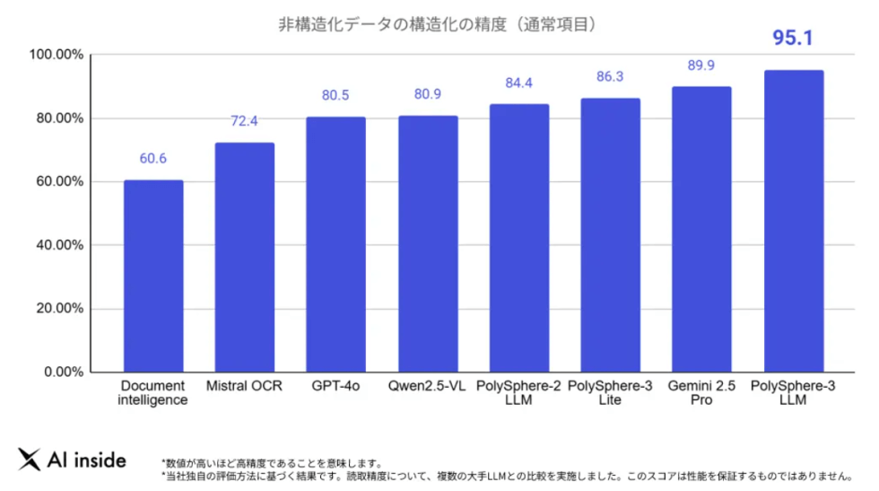 AI inside、独自開発LLM「PolySphere-3」を発表。データ構造化の精度において世界最高性能を達成