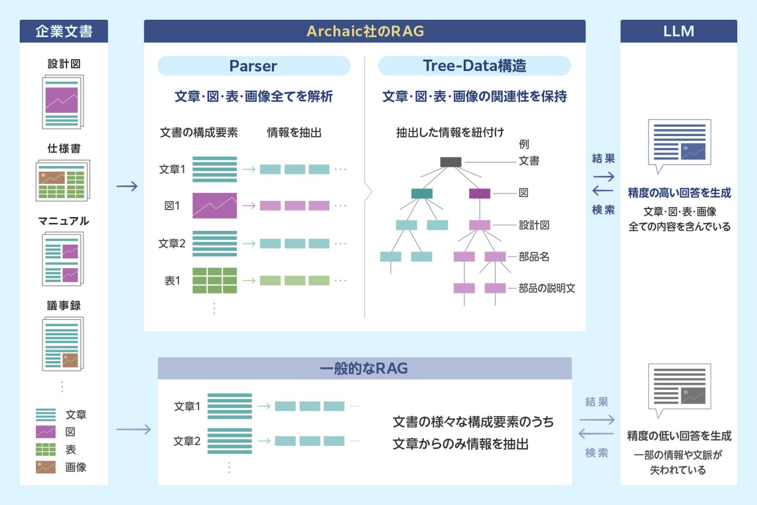 Archaic、日本語特化型RAGシステムAIを開発。製造業分野でトップクラスの正答率