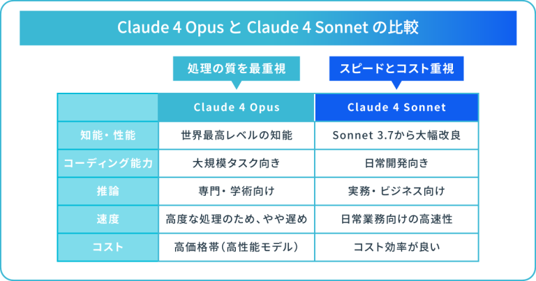 Claude 4 モデル登場！新機能や他社との比較・料金など詳しく解説