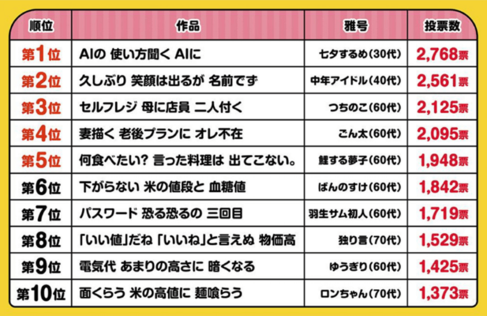 「サラっと一句！わたしの川柳コンクール」ベスト10発表。1位は「AIの 使い方聞く AIに」