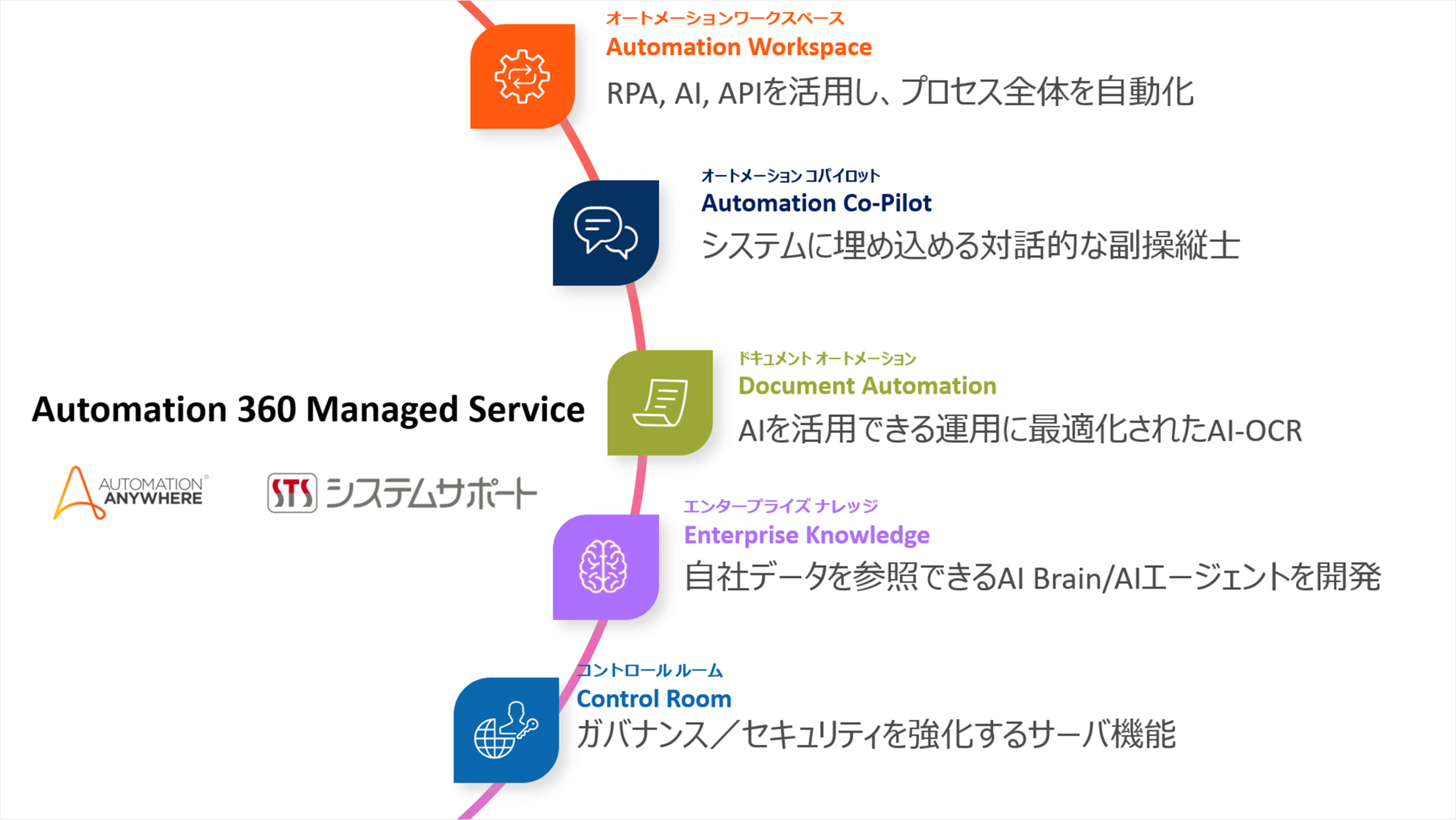Automation 360 Managed Service｜株式会社システムサポート｜AI-OCR｜AI製品・サービスの比較・検索・資料請求 ...