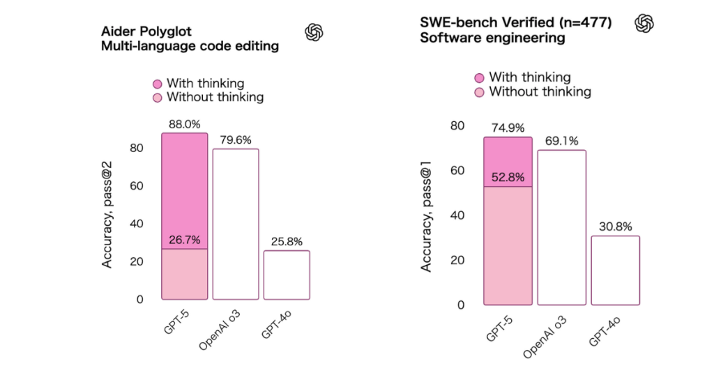 GPT-5とは？最新AIモデルの特徴をGPT-4と比較して解説