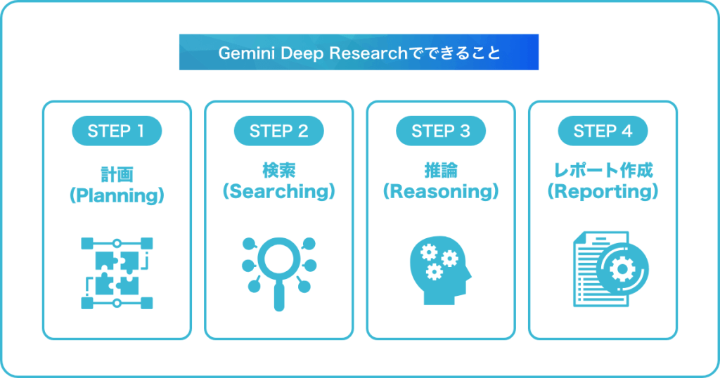 Gemini Deep Researchとは？使い方や料金を解説