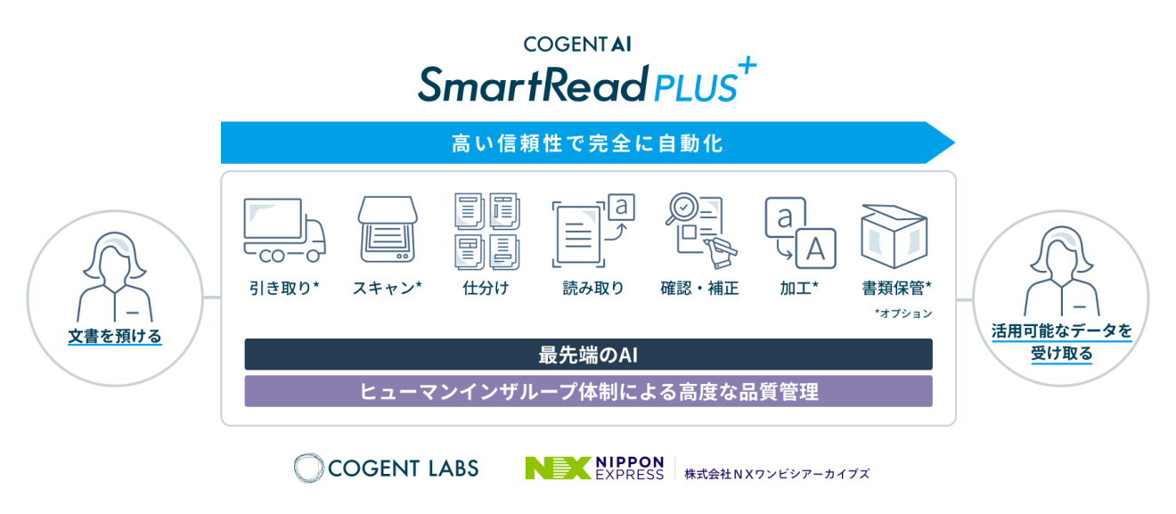 Cogent Labs、文書を預けるだけで自動データ化できる「COGENT AI SmartRead PLUS+」を発表
