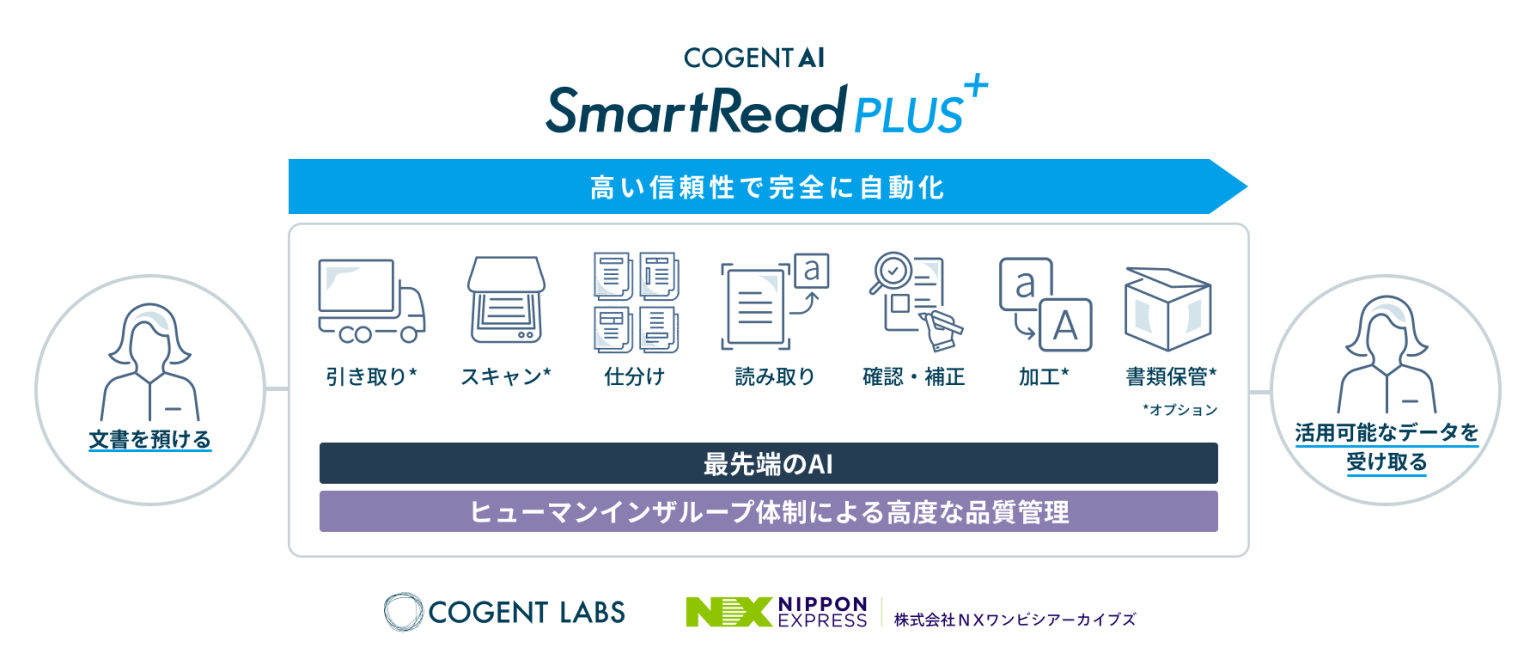 Cogent Labs、文書を預けるだけで自動データ化できる「COGENT AI SmartRead PLUS+」を発表