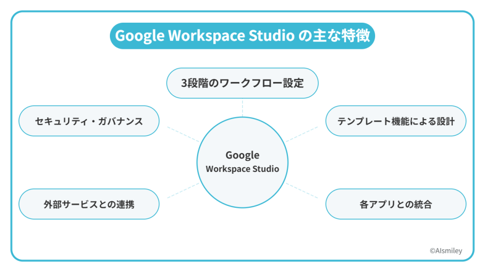 Google Workspace Studio 徹底解説｜機能や料金・使い方・活用事例も紹介