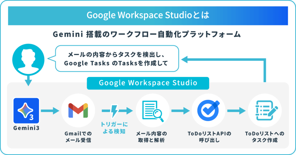 Google Workspace Studio 徹底解説｜機能や料金・使い方・活用事例も紹介