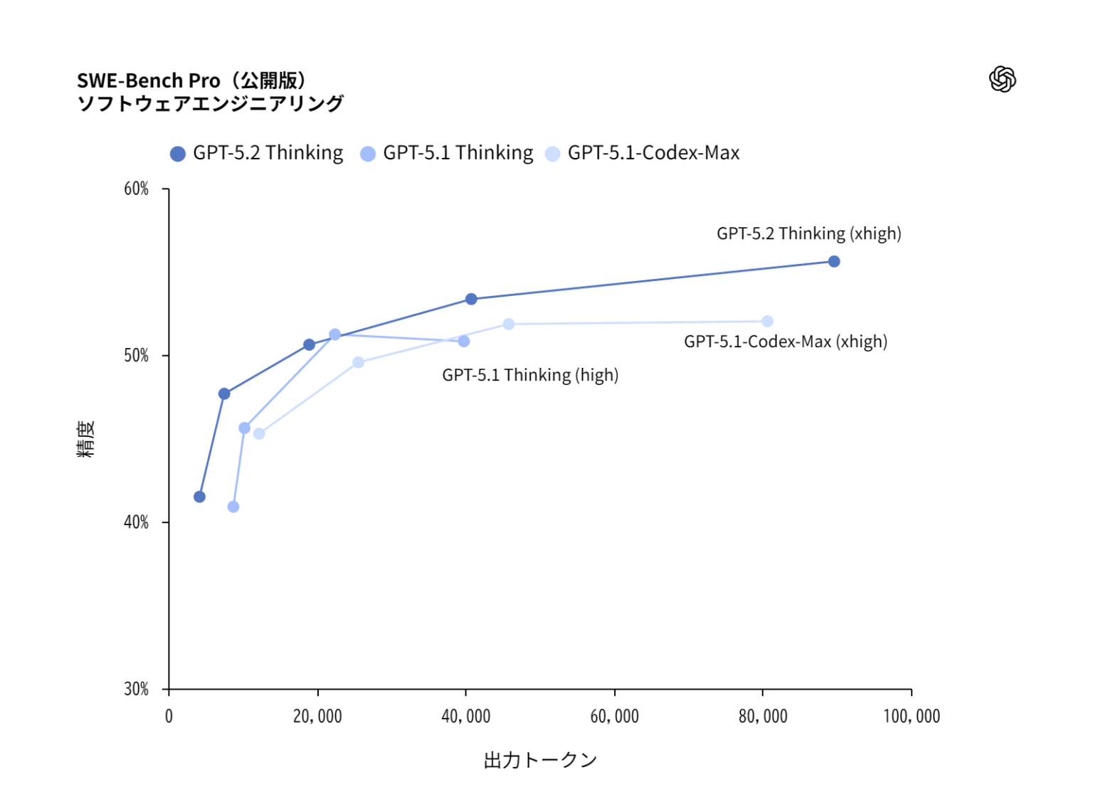 OpenAI、ChatGPTに新モデル「GPT-5.2」提供開始。専門業務で最高水準の性能