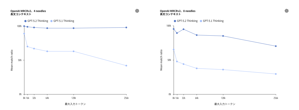 OpenAI、ChatGPTに新モデル「GPT-5.2」提供開始。専門業務で最高水準の性能