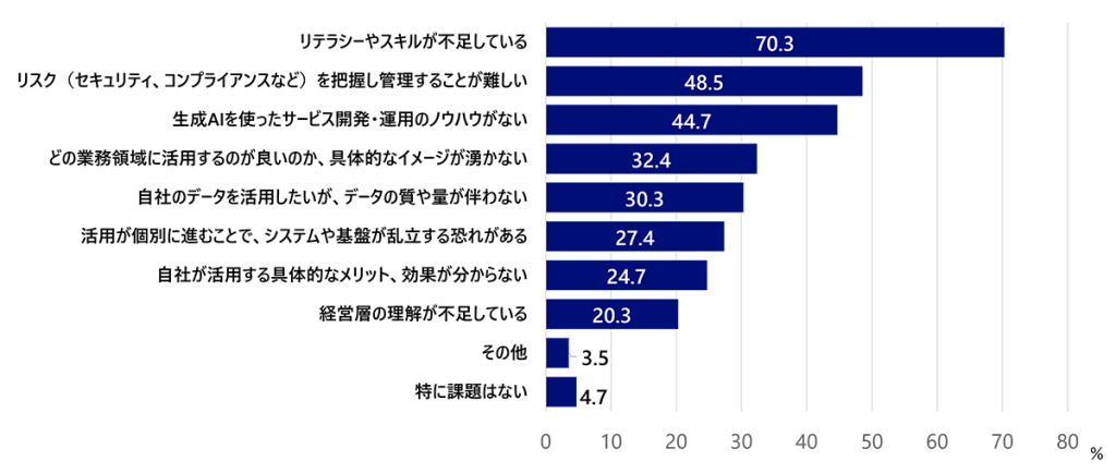 野村総合研究所、「IT活用実態調査（2025年）」の調査結果を公開。57.7%の企業が生成AI導入済みと回答