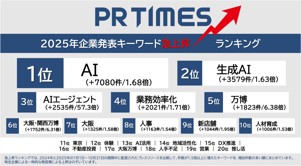 PR TIMES、キーワードランキング2025を発表。急上昇ランキング1位は「AI」