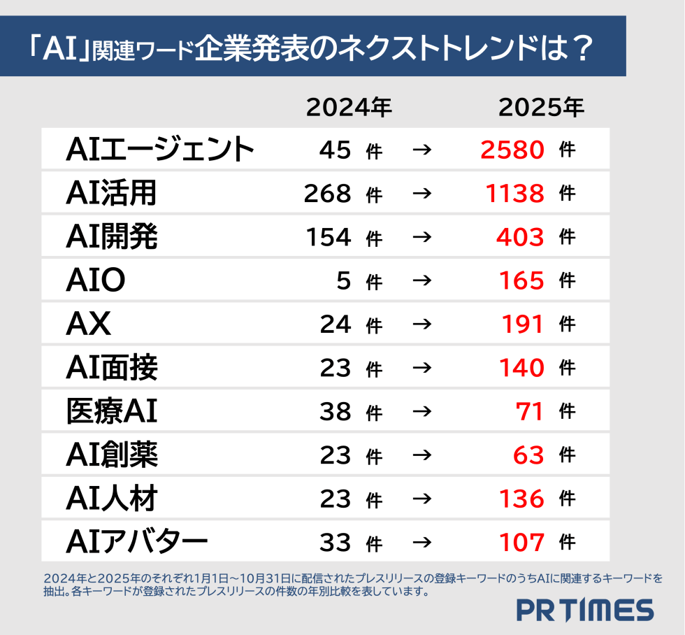 PR TIMES、キーワードランキング2025を発表。急上昇ランキング1位は「AI」