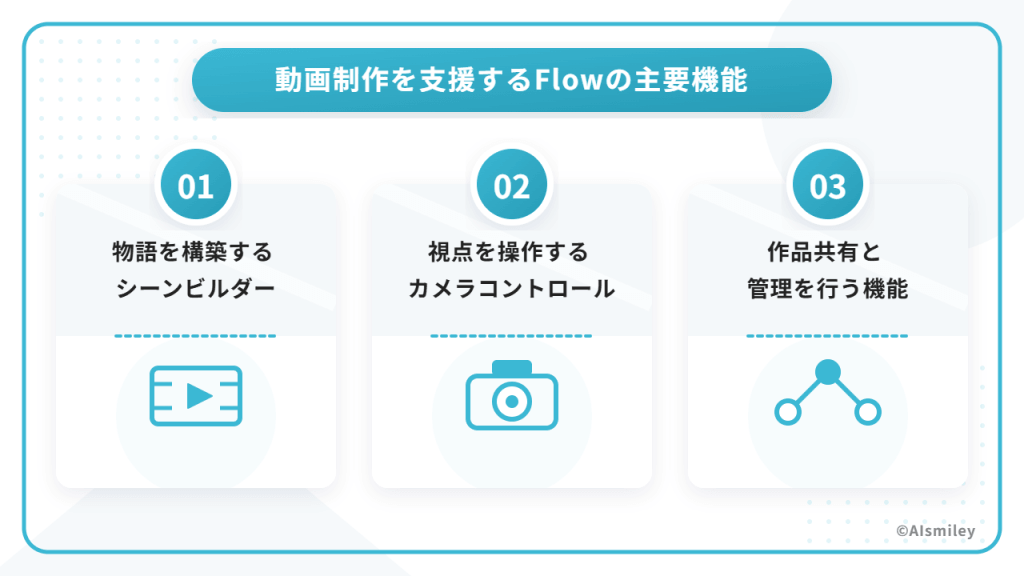 Google Flowとは？使い方や料金、Veo 3搭載の動画生成AIを解説