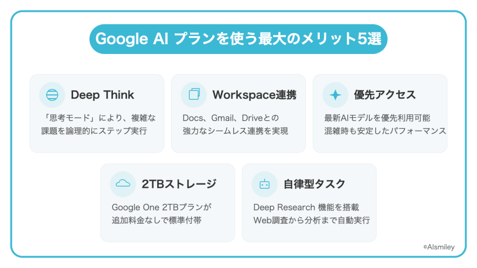 Gemini有料プラン（Google AI プラン）の料金・違いを徹底比較！月額1,200円の価値はある？