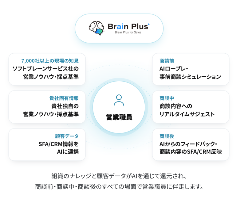 Brain Plus for Sales｜株式会社 pluszero｜営業支援・セールスイネーブルメント｜AI製品・サービスの比較・検索・資料 ...