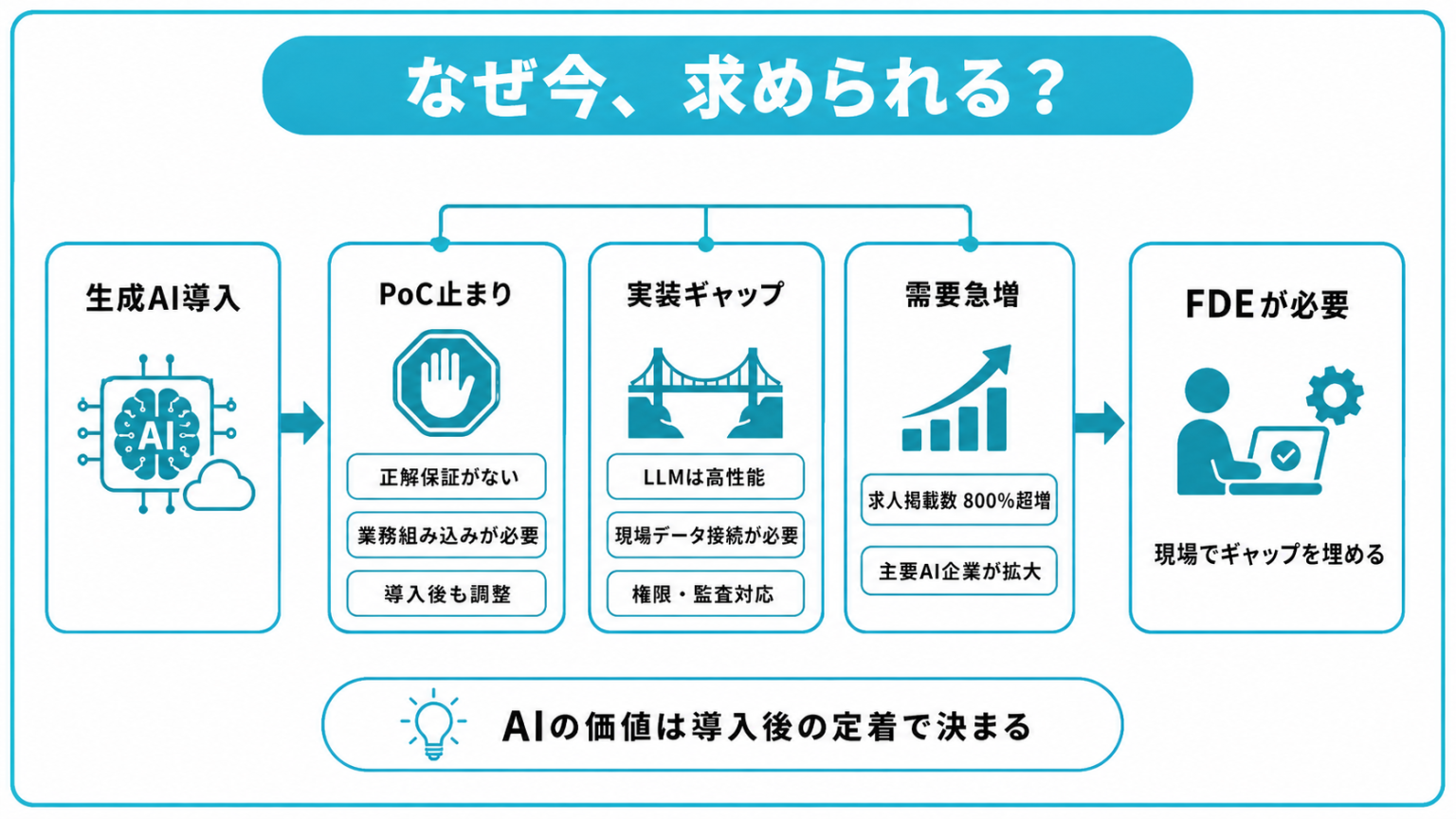 FDEとは？AI導入を現場に定着させる役割・他職種との違い・スキル