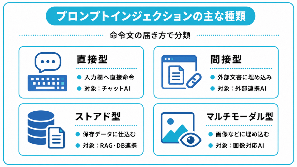 プロンプトインジェクションとは？仕組み・種類・最新の攻撃事例と対策を解説