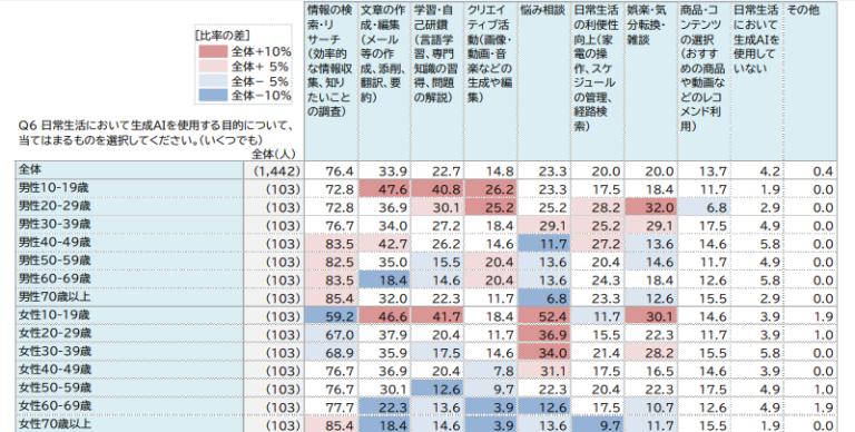 内閣府、生成AI利用の調査結果を発表。2割超が毎日利用、10代女性の6割超が人間関係のアドバイスを信頼