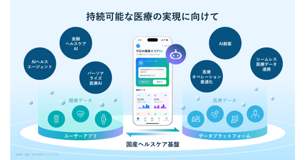 SMBCグループ、富士通、ソフトバンクの3社が健康・医療分野で業務提携。国産ヘルスケア基盤を構築